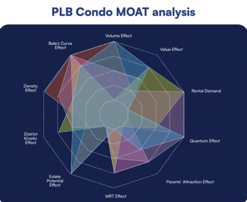 MOAT Analysis - Insights by PropertyLimBrothers
