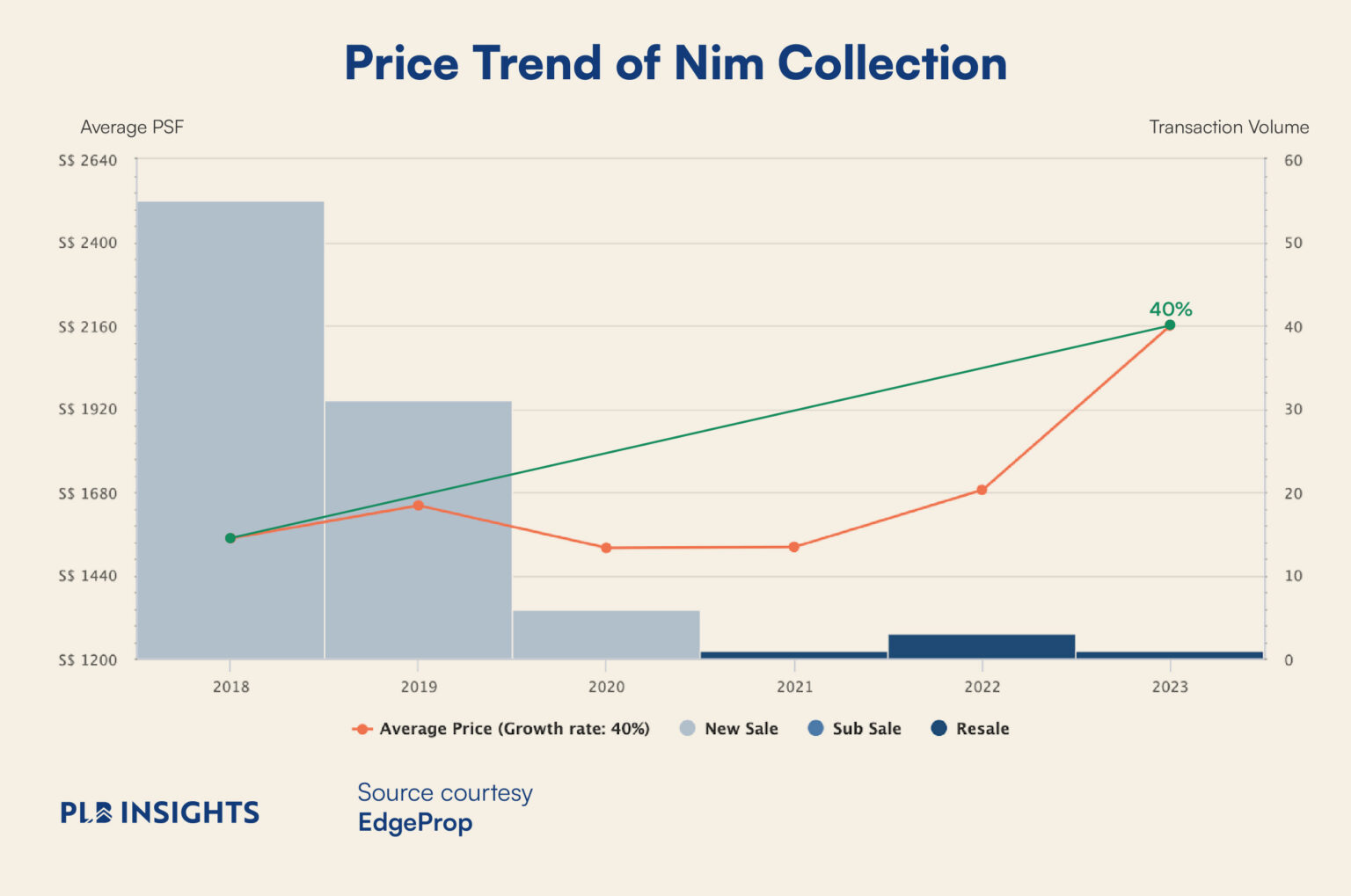 Pollen Collection New Launch Review – Newest Addition to Seletar Hills ...