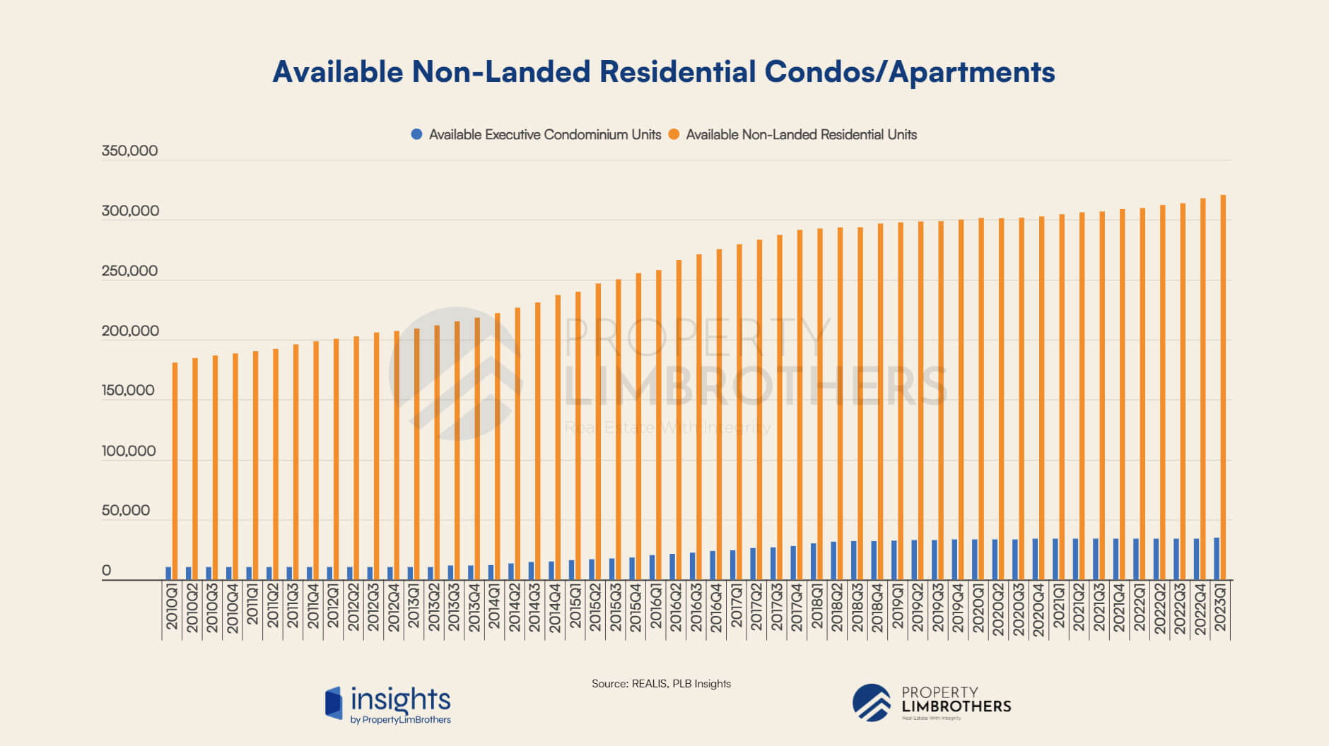 Non-landed Residential Condos/ Apartments - PropertyLimBrothers