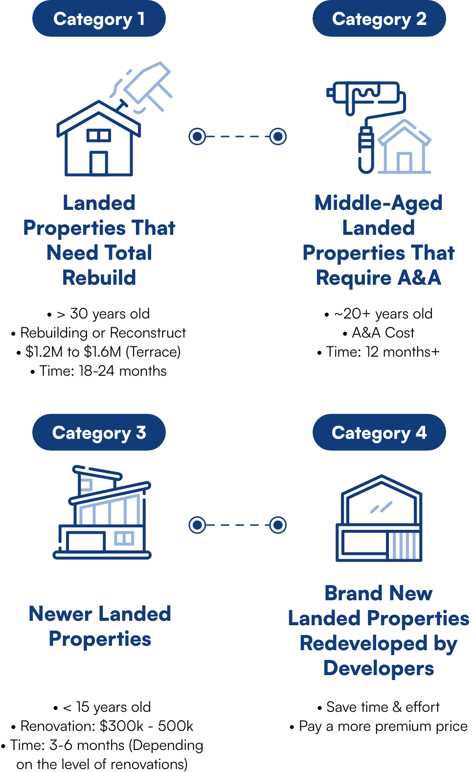 Guide To Rebuilding Your Landed Property | PropertyLimBrothers