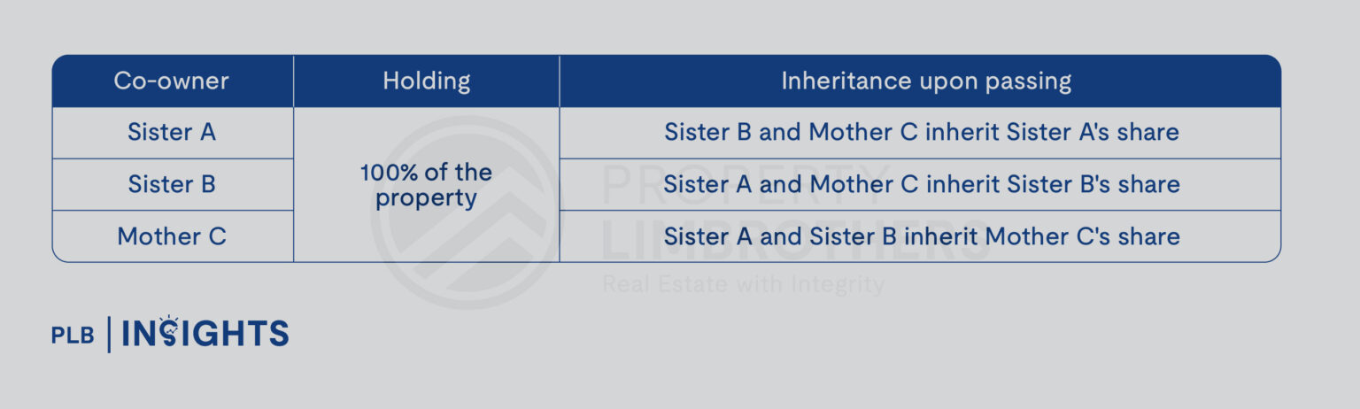 Joint Tenancy, Tenancy-In-Common & Owner-Occupier: Essential Insights ...