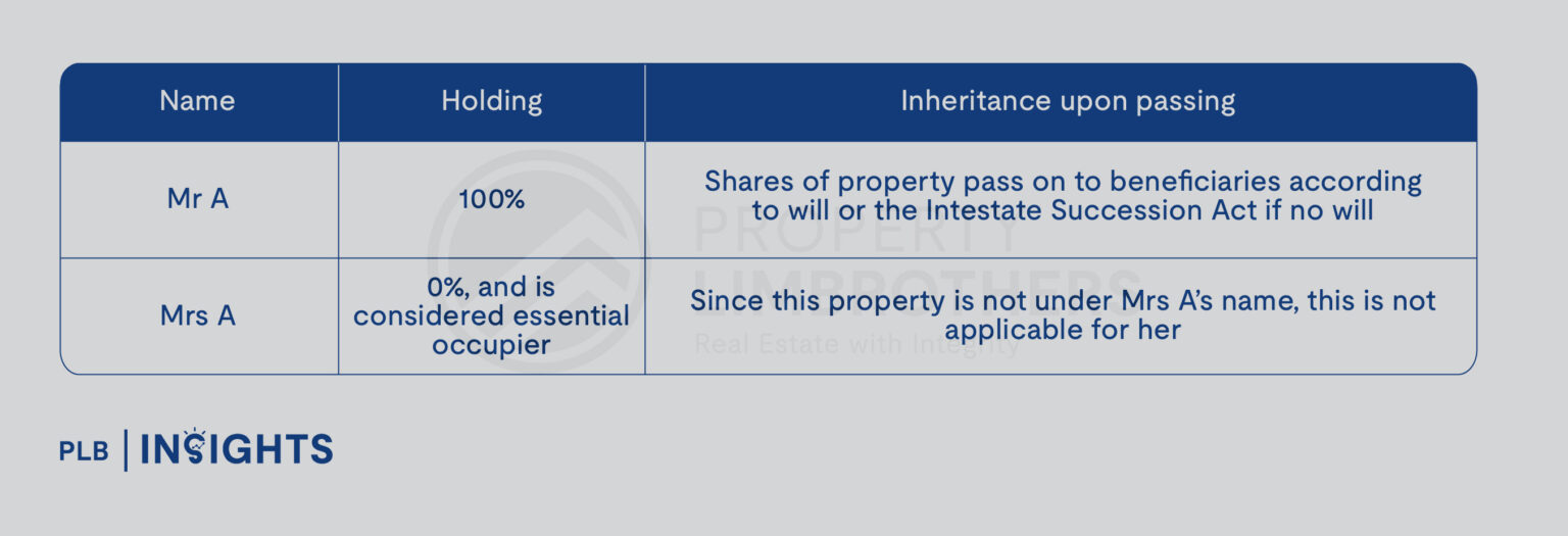 Joint Tenancy, Tenancy-In-Common & Owner-Occupier: Essential Insights ...