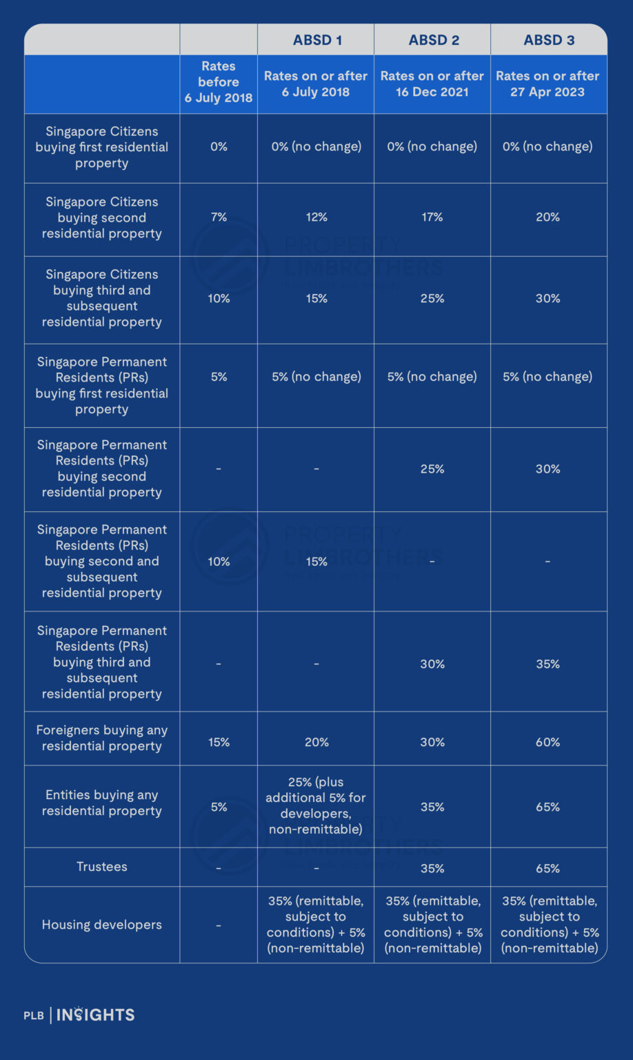 How Singapore’s Property Landscape Has Shifted For Foreign Buyers After ...
